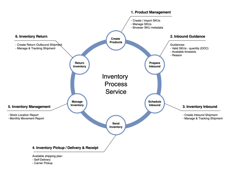 Fulfillment Service Group - Open API docs