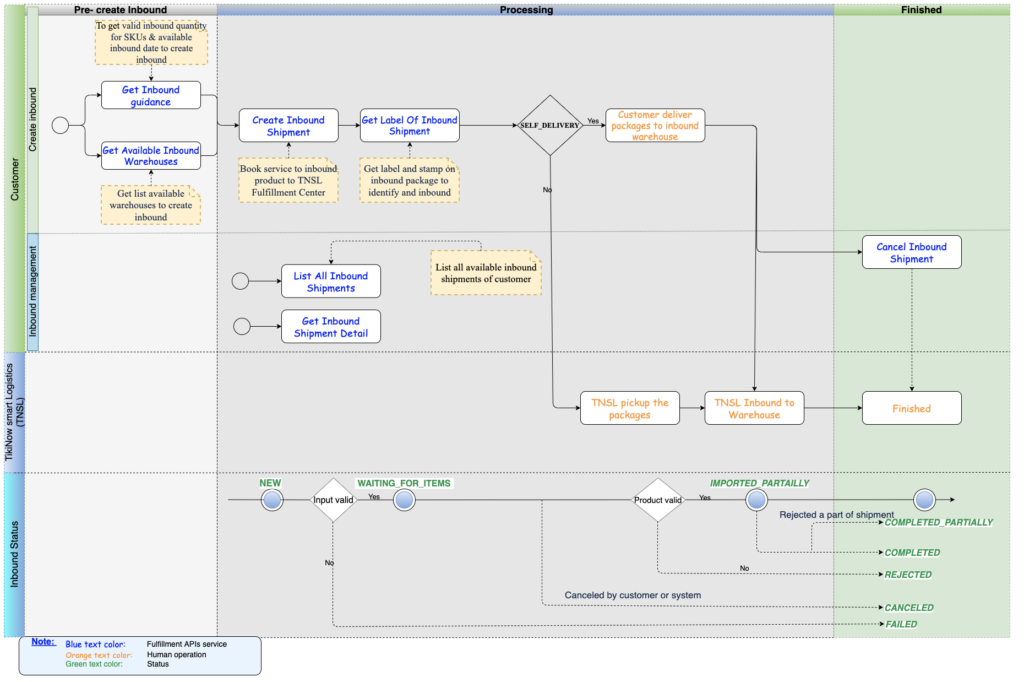 Fulfillment Inbound Service - Open API docs