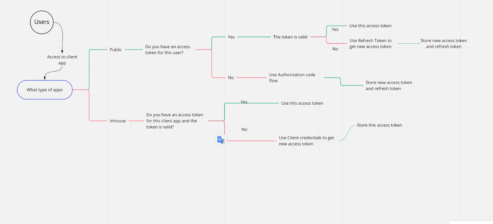 Obtain access token - Open API docs