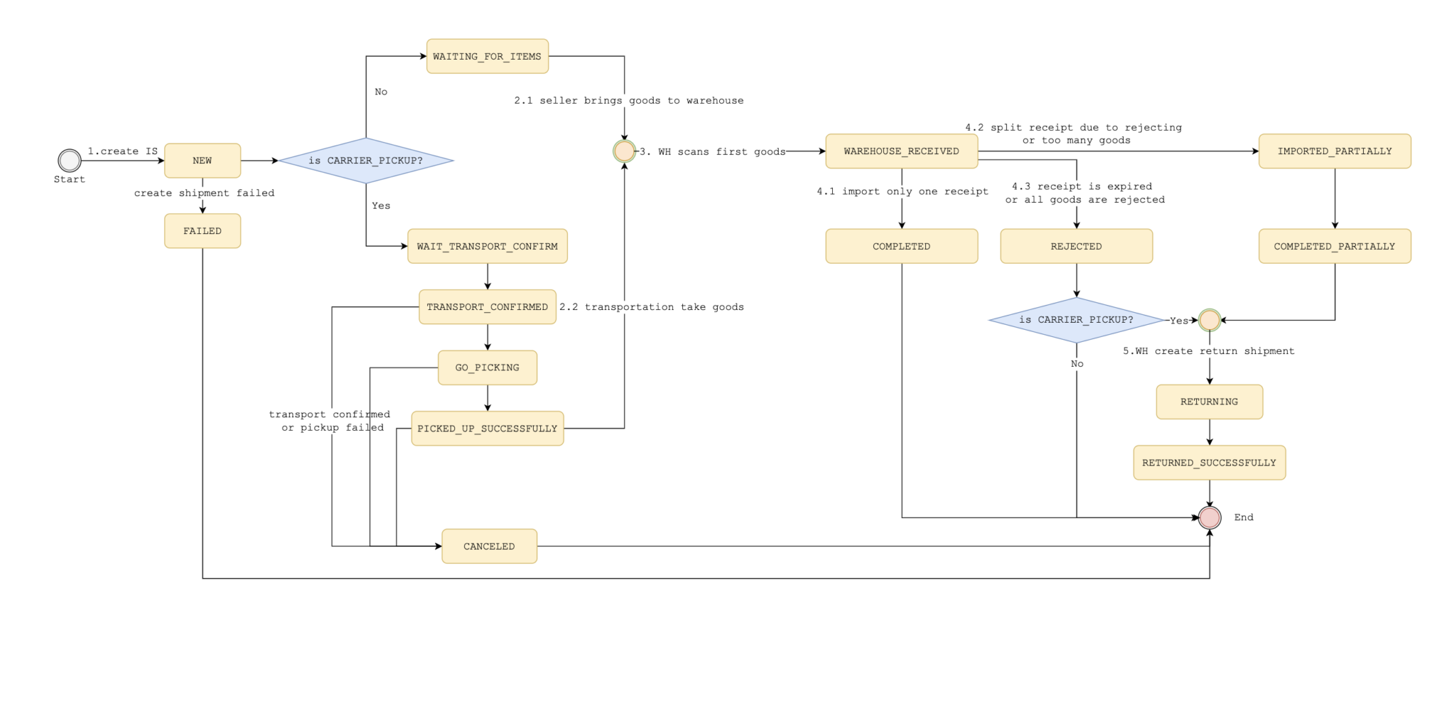 Inbound Shipment Status - Open API docs