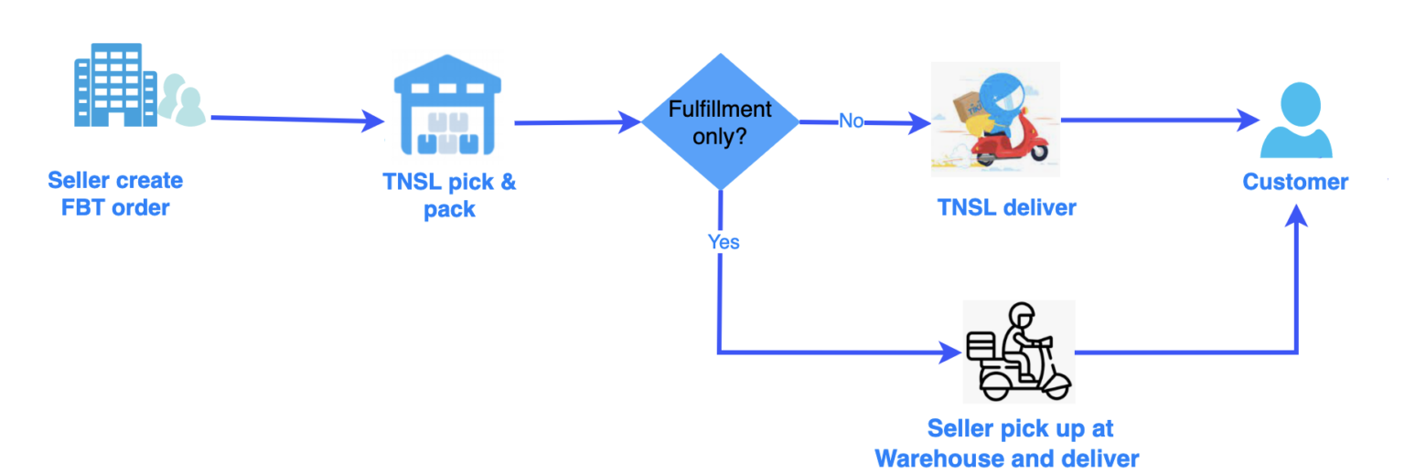 Order Service - Open API docs