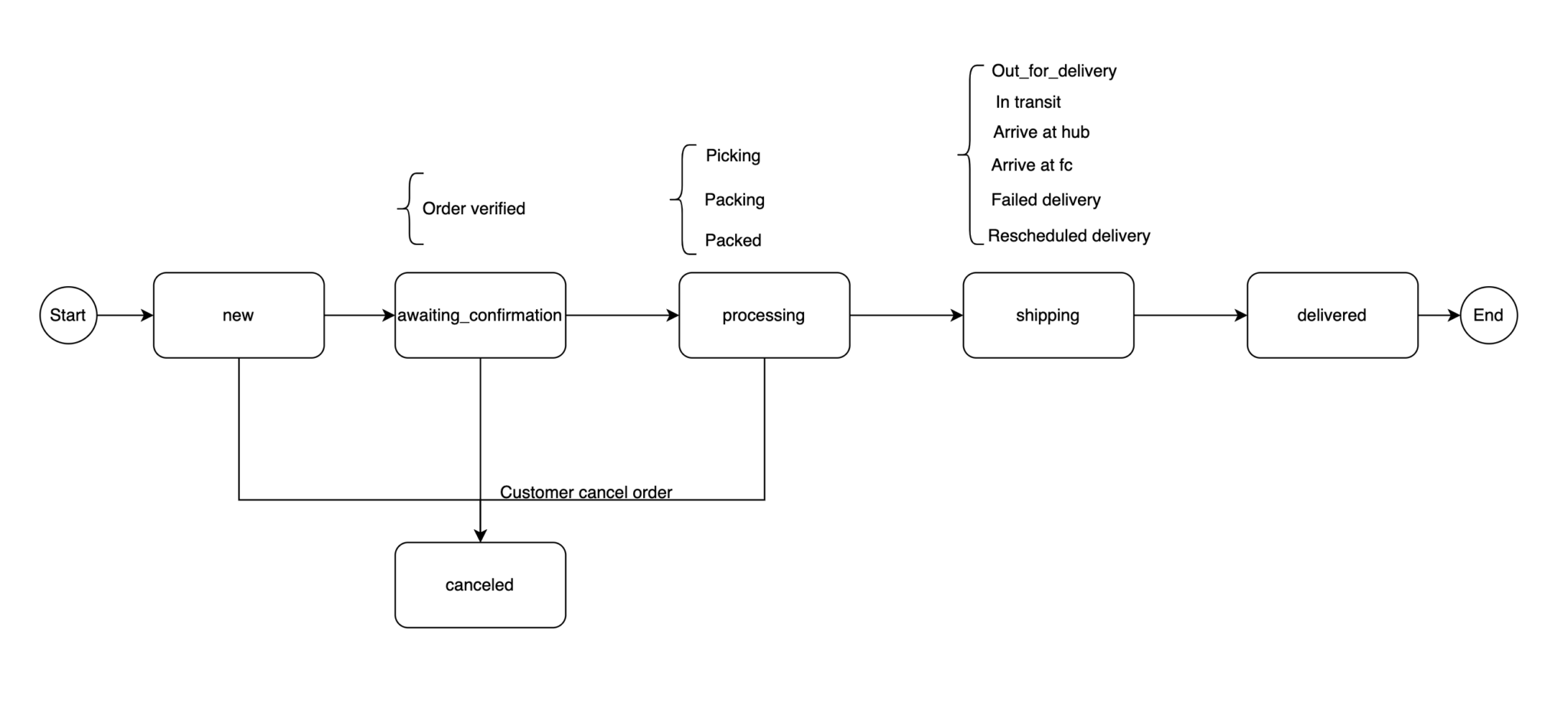 Order Status - Open API docs